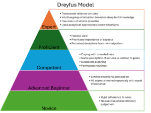 The Dreyfus Model of Skills Acquisition – Kaizenko