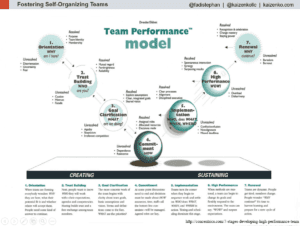 Drexler/Sibbet Team Performance Model – Kaizenko