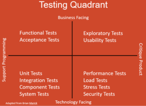 What is The Agile Testing Quadrant? – Kaizenko