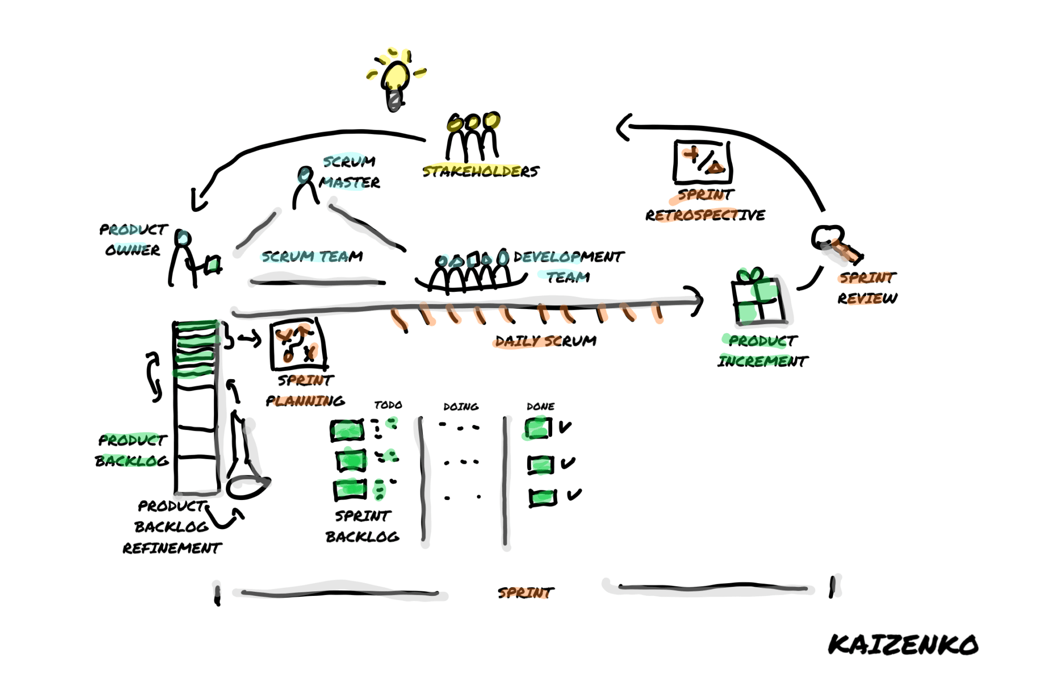 Scrum in a Nutshell – Kaizenko