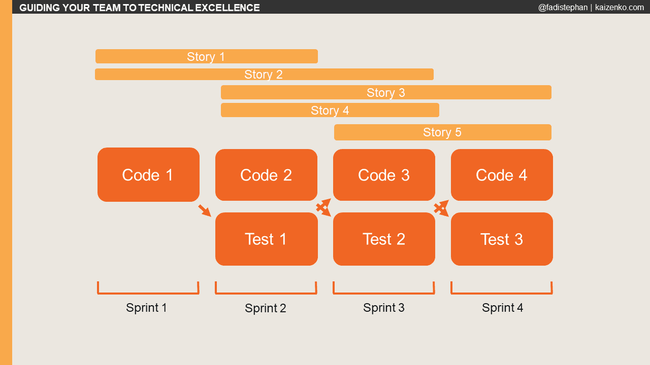 4 Stages of Agile Adoption – Kaizenko