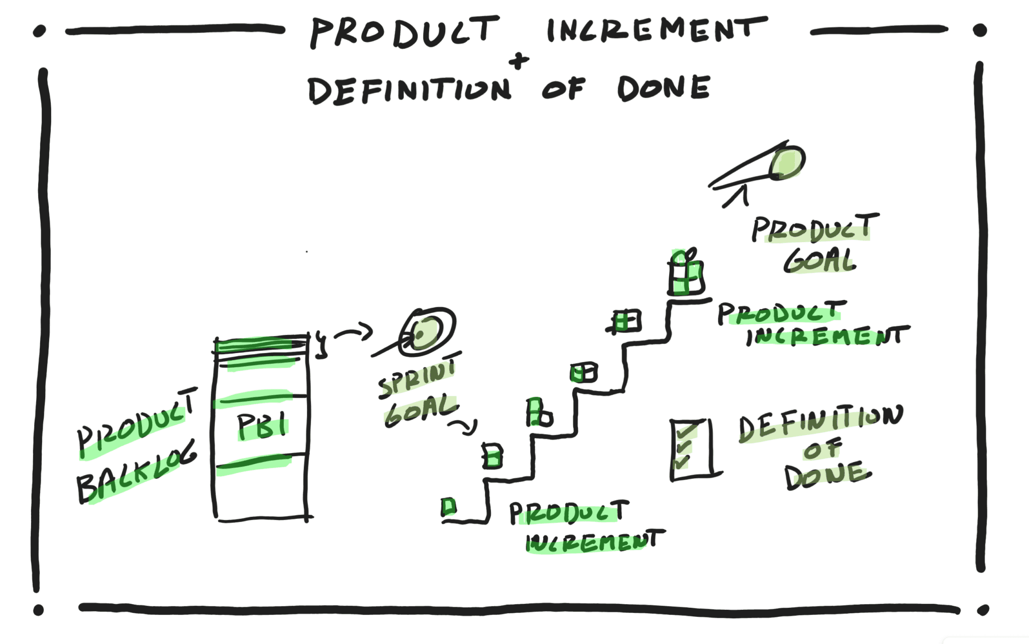 Product Increment and the Definition of Done in a Nutshell – Kaizenko