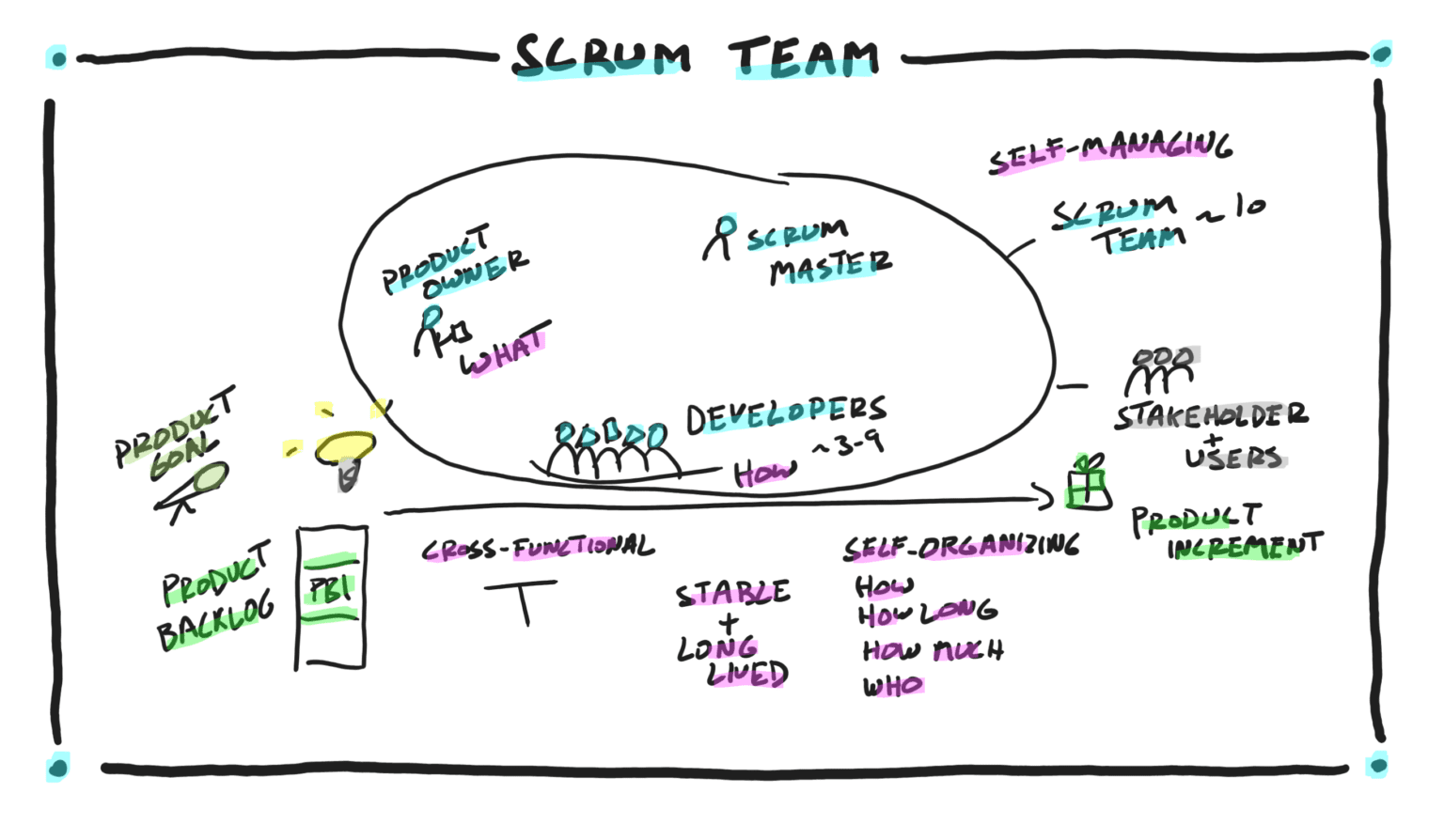 Scrum Team in a Nutshell – Kaizenko