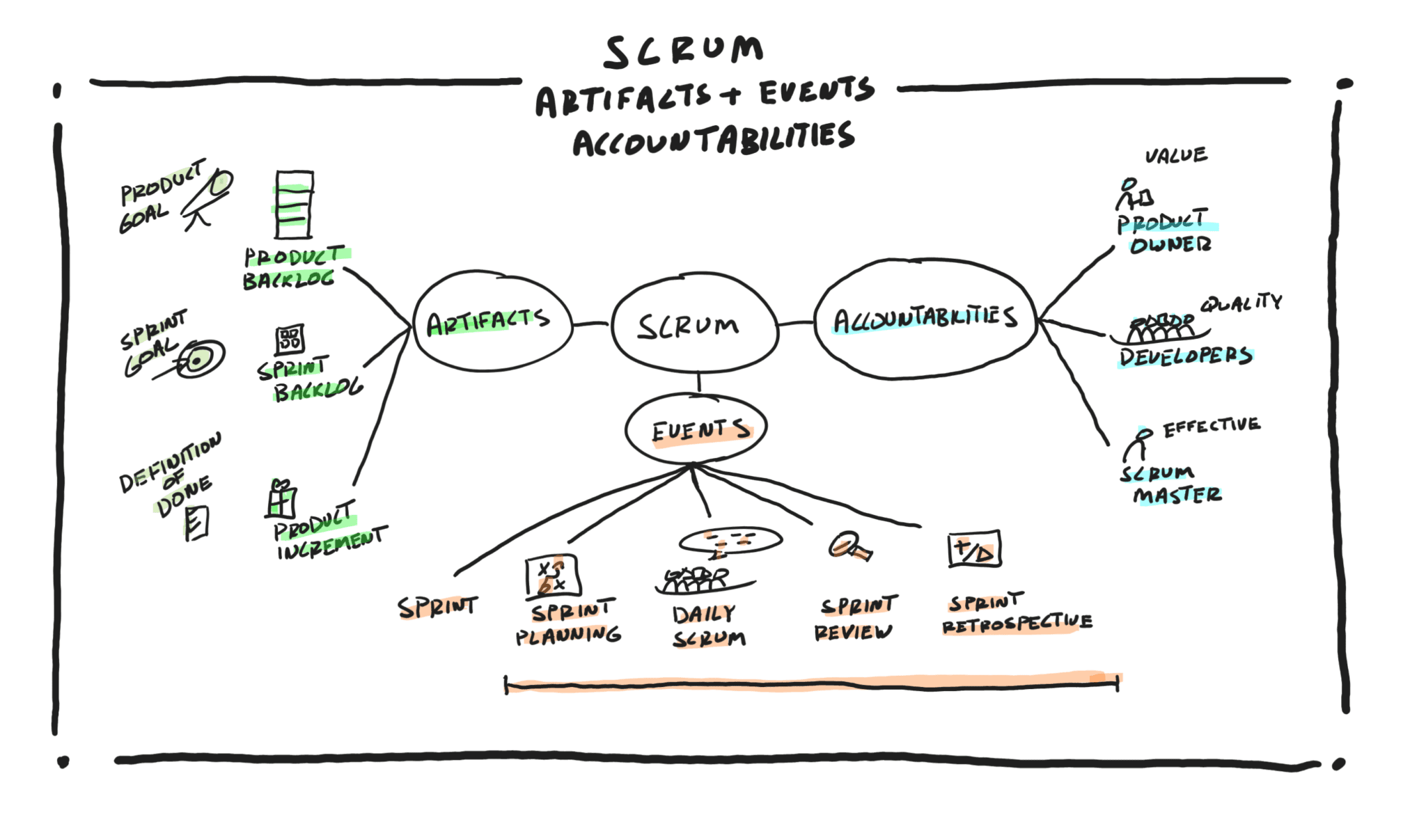 Scrum Accountabilities, Artifacts, and Events in a Nutshell – Kaizenko