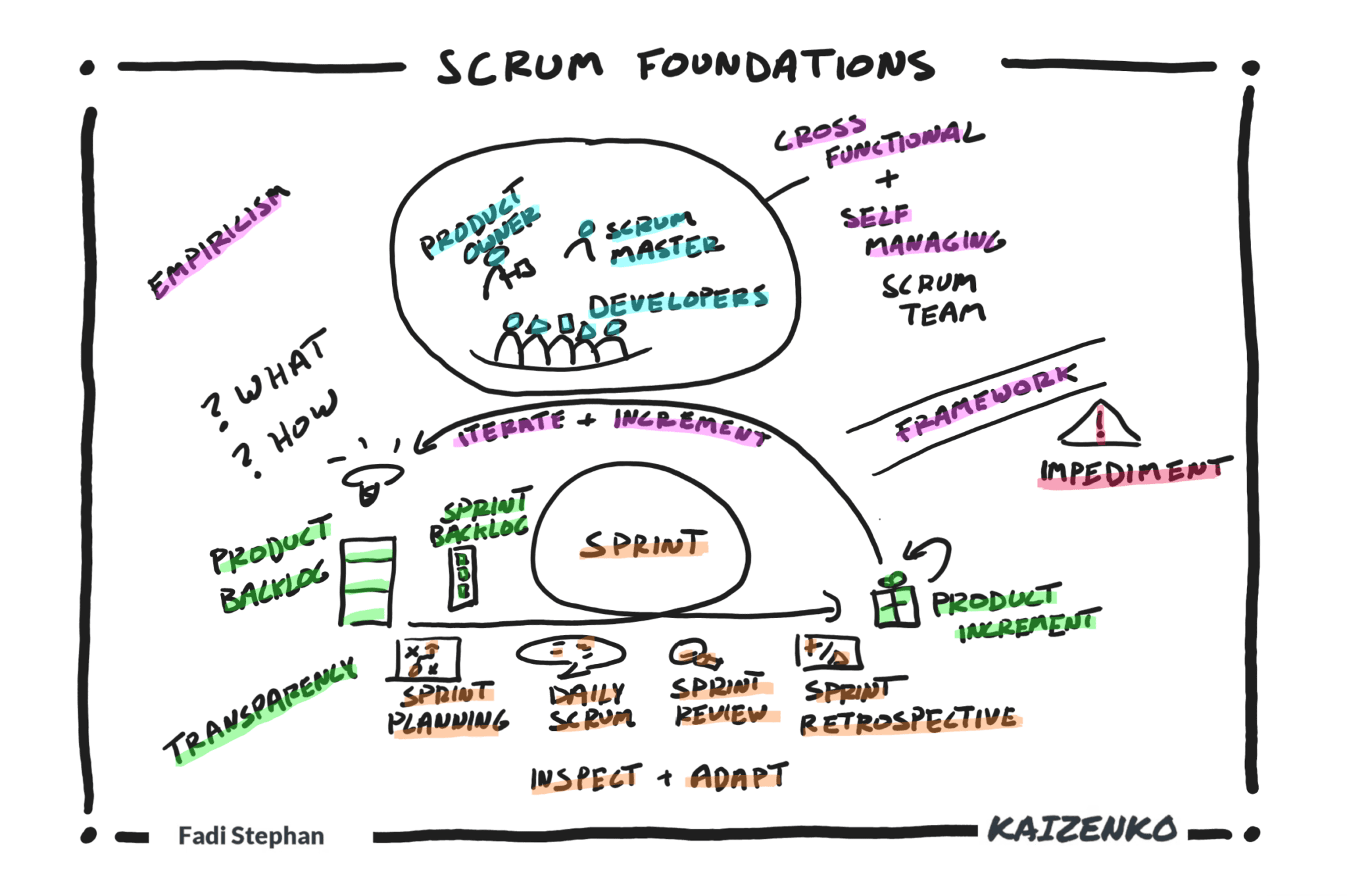 Scrum Foundations and Theory in a Nutshell – Kaizenko