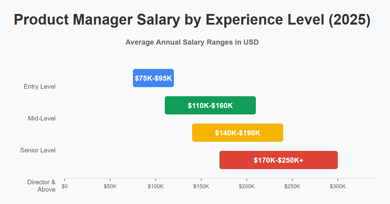 Product Manager Salary Guide 2025: What You Can Really Earn – Kaizenko