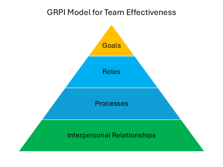 Team Effectiveness Models: 8 Frameworks for Product Leaders – Kaizenko