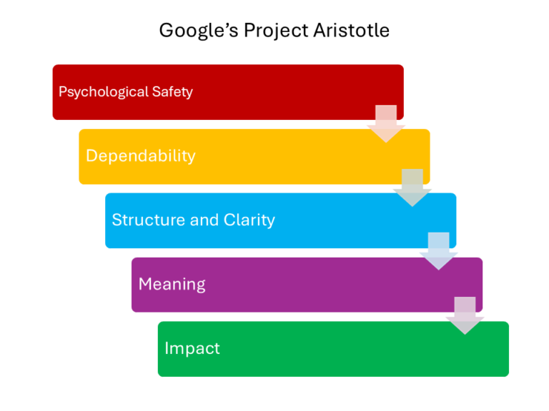 Amy Edmondson’s Psychological Safety: Leadership Guide to Team ...