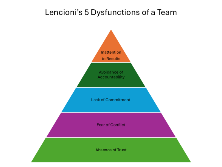 Lencioni’s 5 Dysfunctions of a Team: A Guide for Product Leaders – Kaizenko