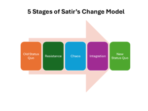 Virginia Satir Change Model: A Guide for Product Leaders – Kaizenko