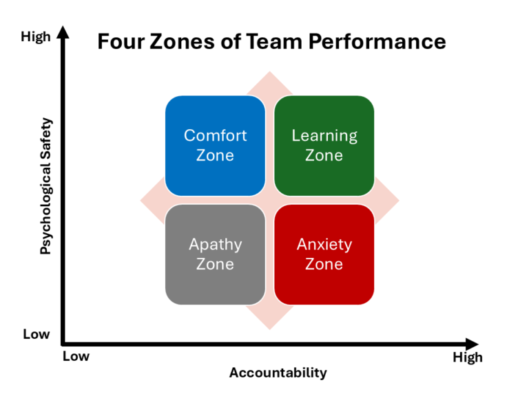 Amy Edmondson’s Psychological Safety: Leadership Guide to Team ...