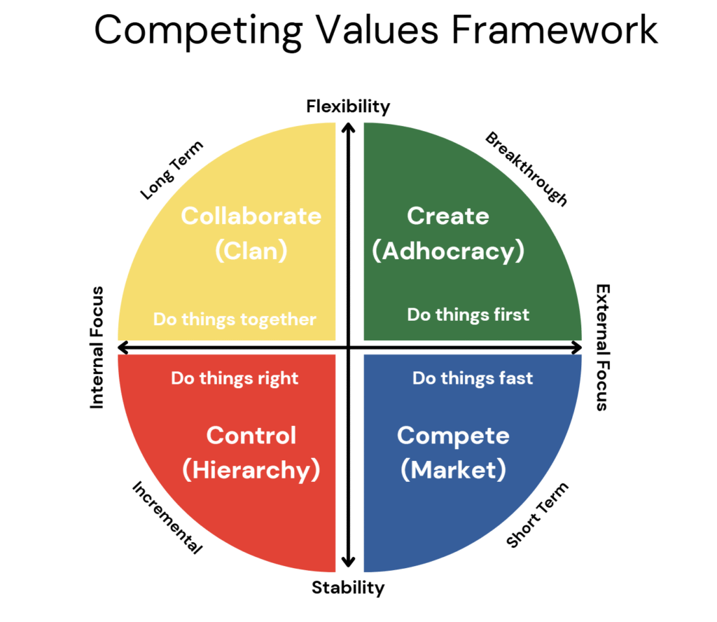 The Competing Values Framework: Understanding Organizational Culture ...