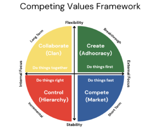 The Competing Values Framework: Understanding Organizational Culture ...