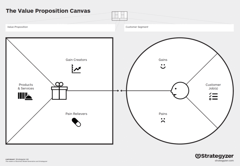 Value Proposition Canvas: Essential Guide for Product-Market Fit – Kaizenko